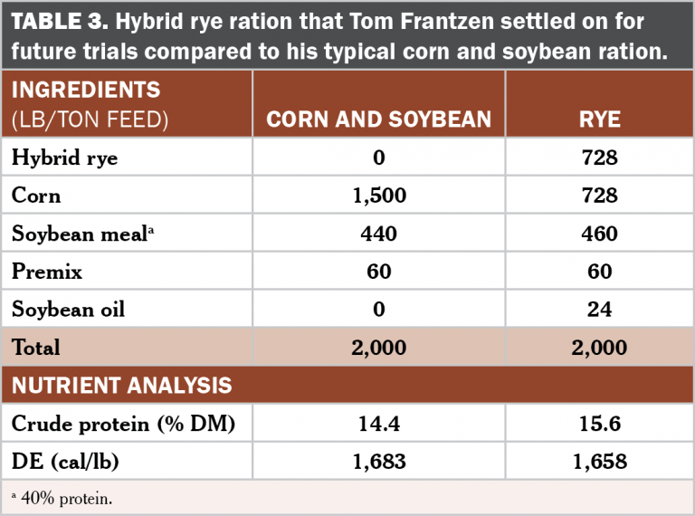 Adjusting Feeder Pig Rations to Include Hybrid Rye - Practical Farmers ...