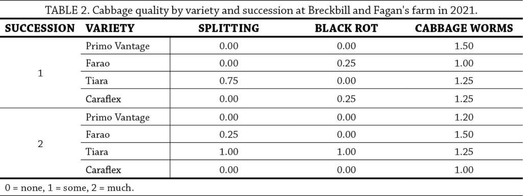 Summer Cabbage Variety Trial - Practical Farmers of Iowa